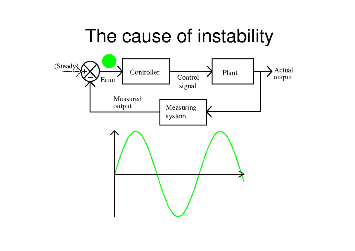G&Phmargins - Lecture notes 3 - The cause of instability Controller ...