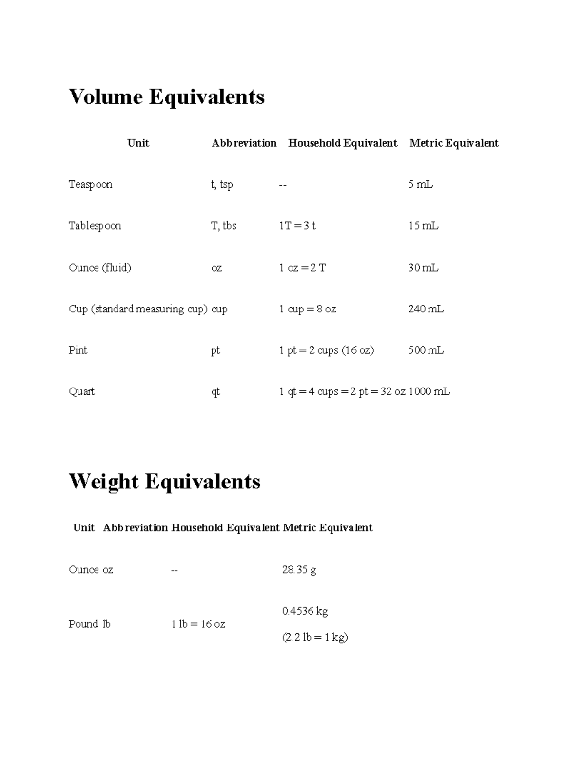 Dose Calc (nurs level 1) notes - Volume Equivalents Unit Abbreviation ...