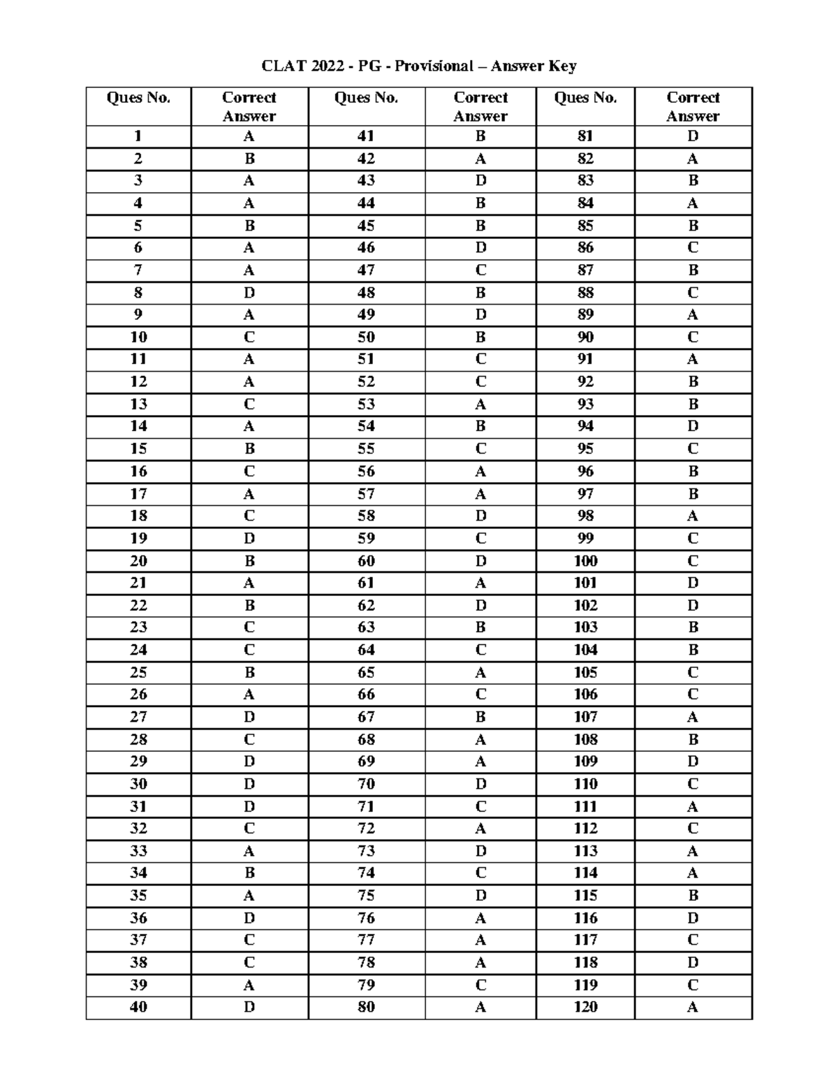 Clat pg 2022 answer key 2027 - CLAT 2022 - PG - Provisional – Answer ...