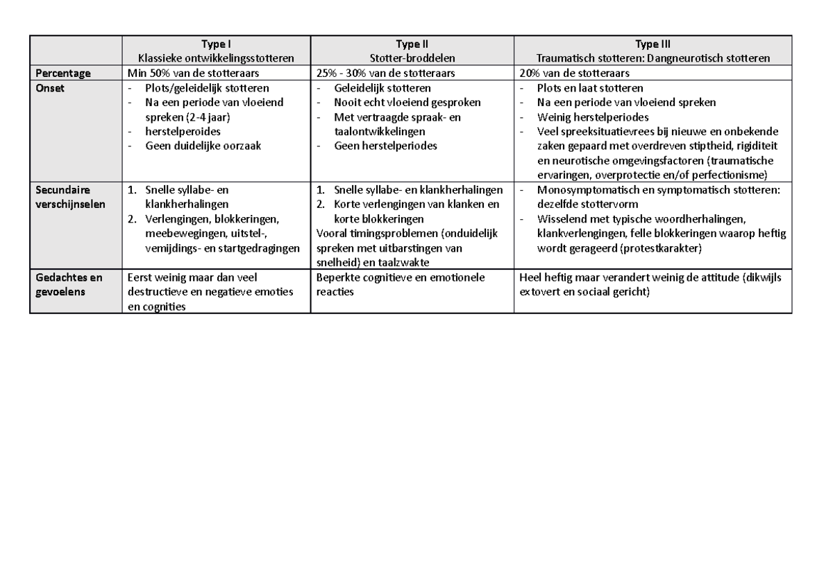De 3 types van stotteren volgens Stes en Boey - Vloeiendheid therapie ...