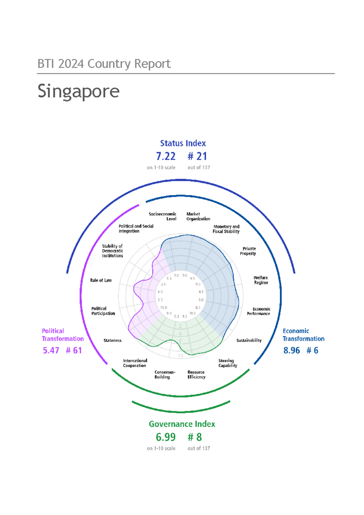 Country report 2024 SGP - BTI 2024 Country Report Singapore This report ...
