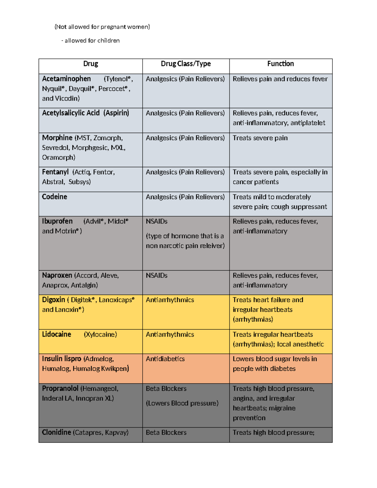 Drug - Drug Classifications - ️🐣 - allowed for children Drug Drug Class ...