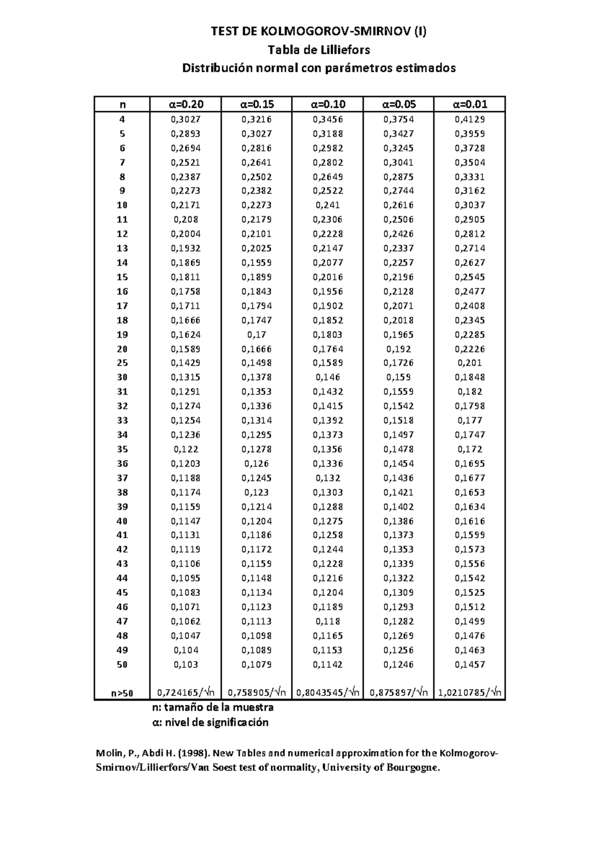 Tabla Lilliefors normalidad - TEST DE KOLMOGOROV‐SMIRNOV (I) Tabla de ...
