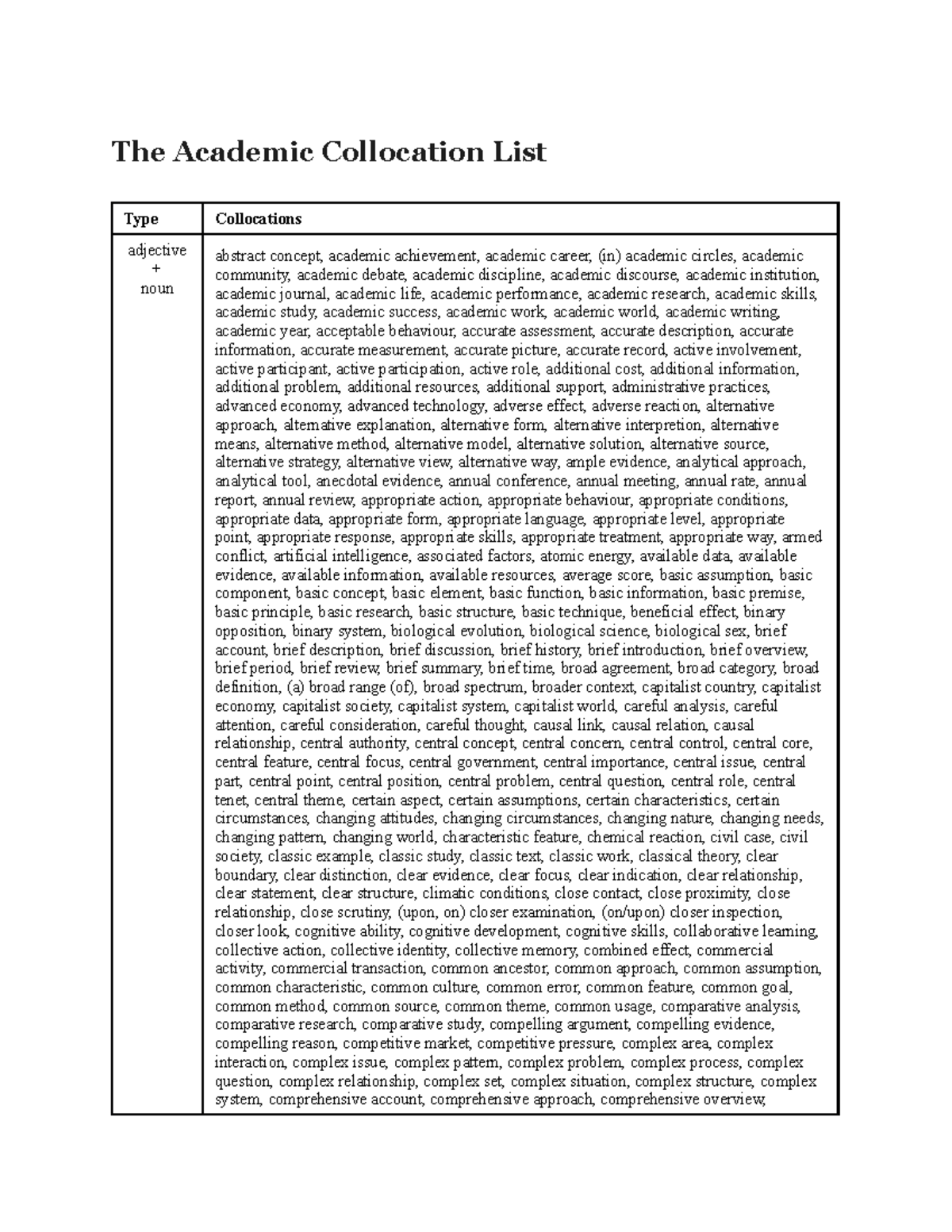 Collocations + Idioms - Sorry this is just to get some materials in this site - The Academic ...