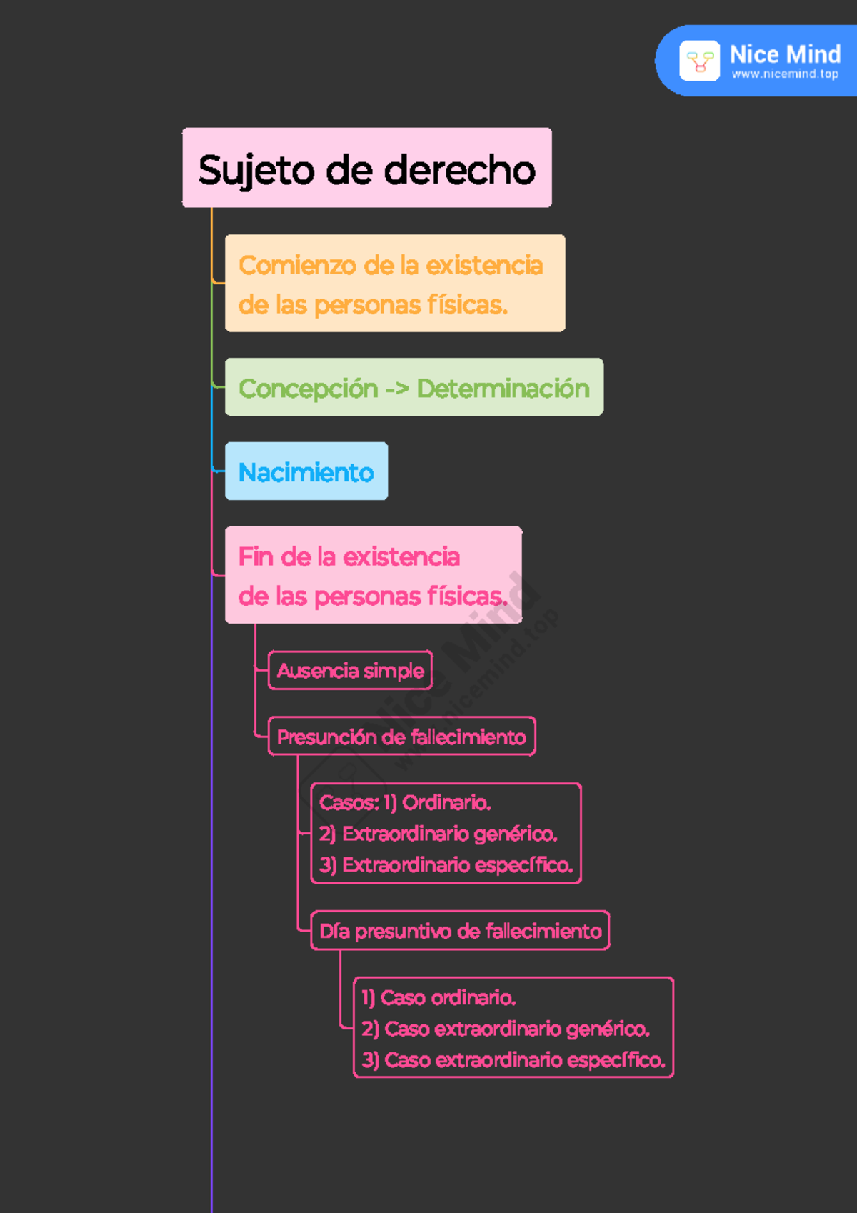 Sujeto de derecho - Mapa conceptual - Derecho Civil 1 - Sujeto de ...