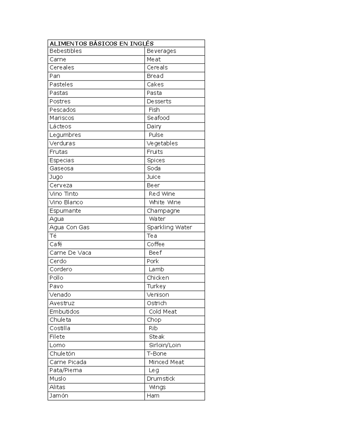 Alimentos Básicos EN Inglés - ALIMENTOS BÁSICOS EN INGLÉS Bebestibles ...