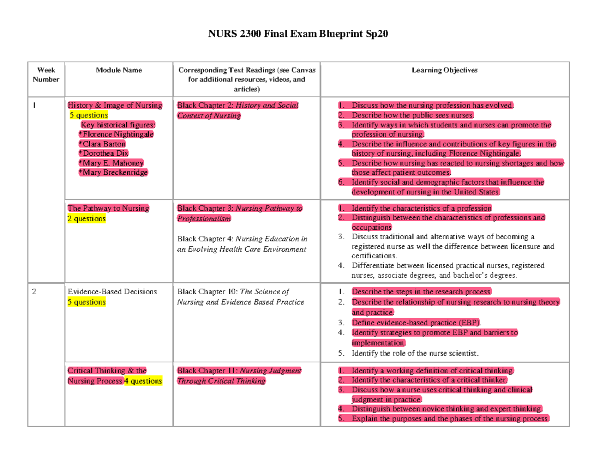 Final Exam Blueprint - notes - NURS 2300 Final Exam Blueprint Sp Week ...