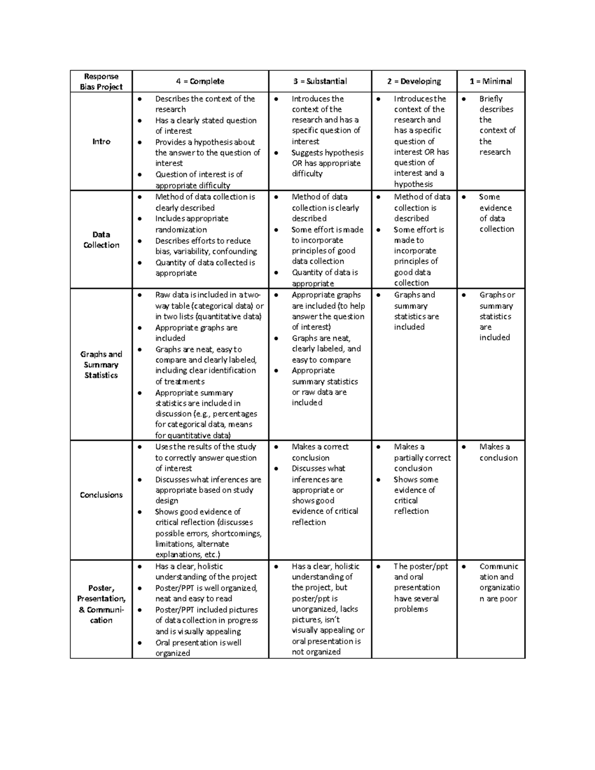 Response+Bias+Project+Rubric+ - Response Bias Project 4 = Complete 3 ...