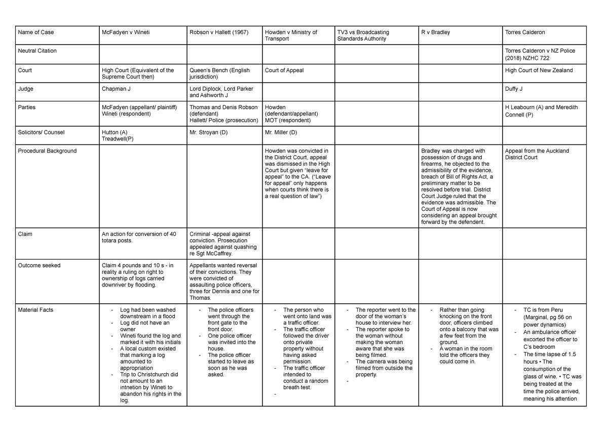 LAWS122 CASE Chart - Cheat Sheet - Name of Case McFadyen v Wineti ...