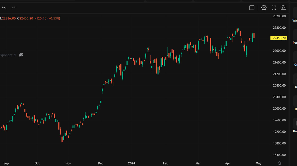 Weekly 12 Stock Market Setup - Financial Markets And Services - Studocu