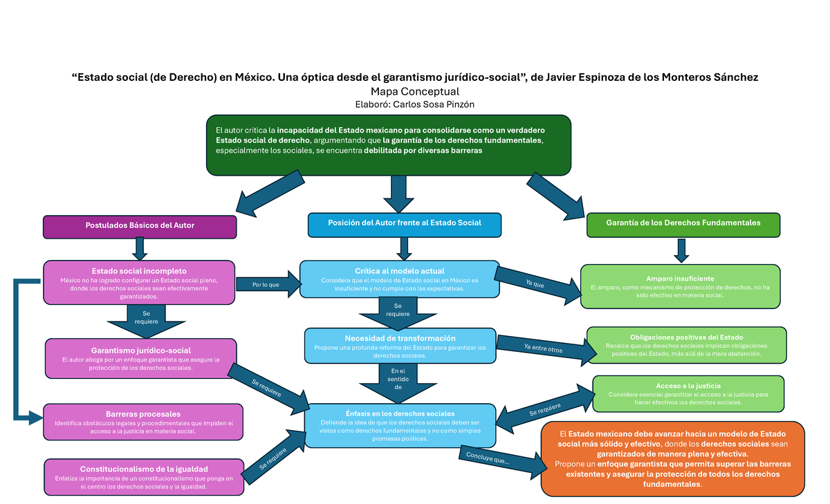 Mapa conceptual Estado social y garantía de los derechos fundamentales ...