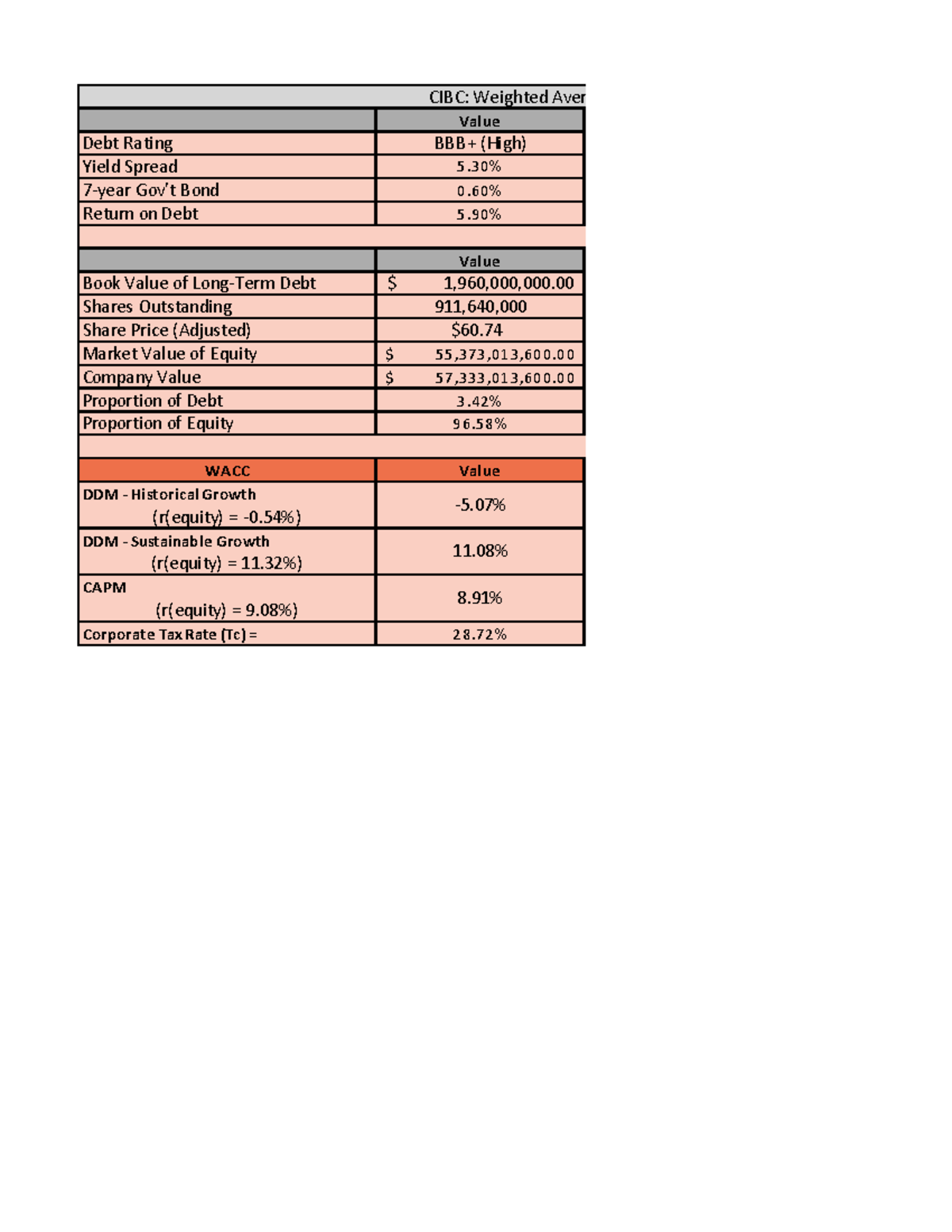 887961 WACC - assignment - Value Debt Rating BBB+ (High) Yield Spread 5% 7-year Gov't Bond 0% ...