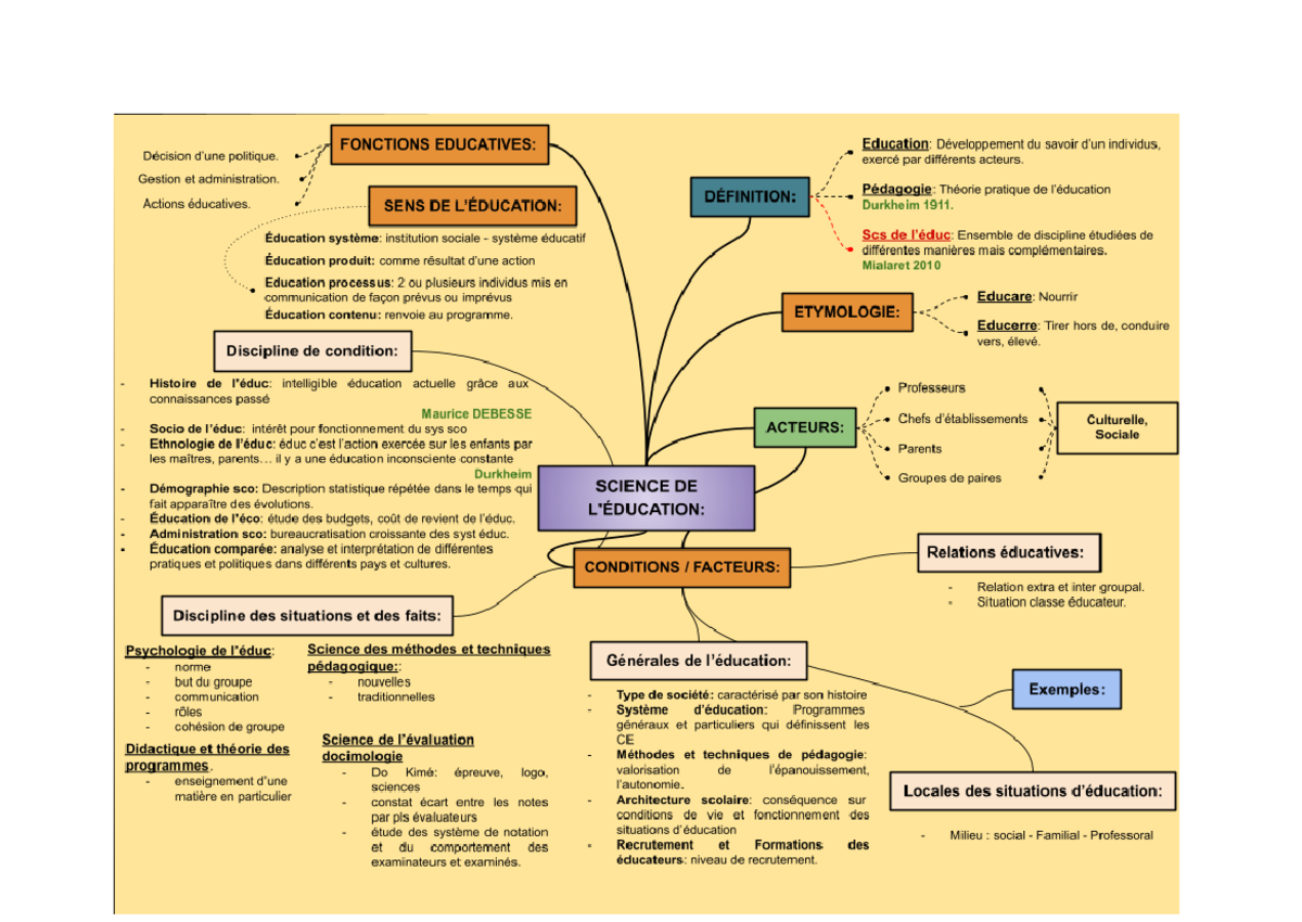 science de l'éducation Carte mentale - Science et société - Studocu