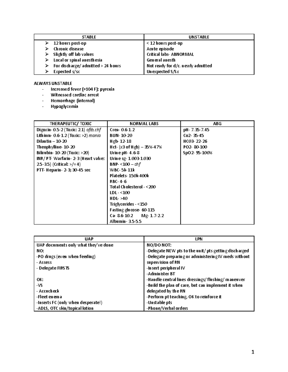 Nclex review 2 - nursing notes - STABLE UNSTABLE 12 hours post-op ...
