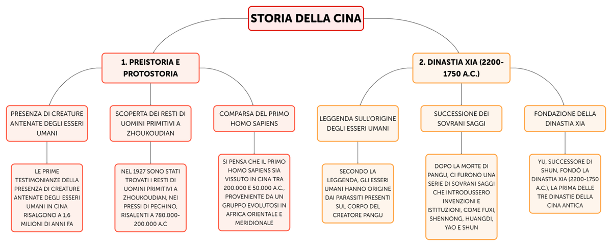 Mappa concettuale storia dell 'asia parte 1 - STORIA DELLA CINA 1 ...