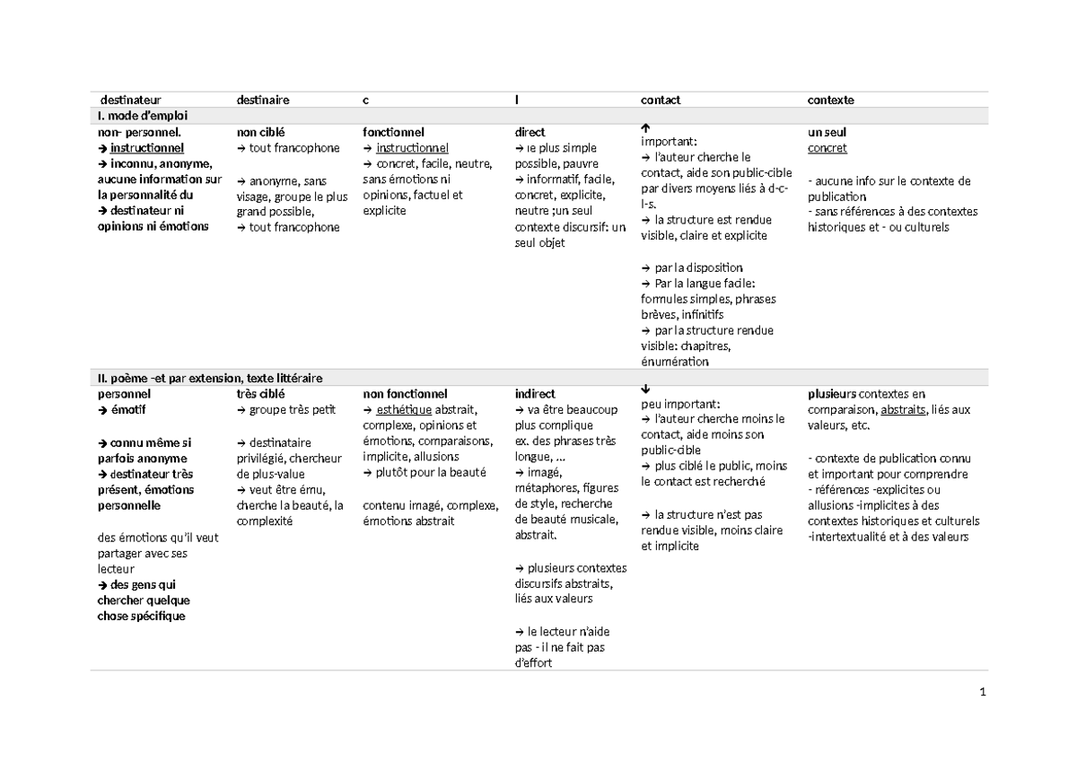 Frans tekst en communicatie schema - destinateur destinaire c l contact ...