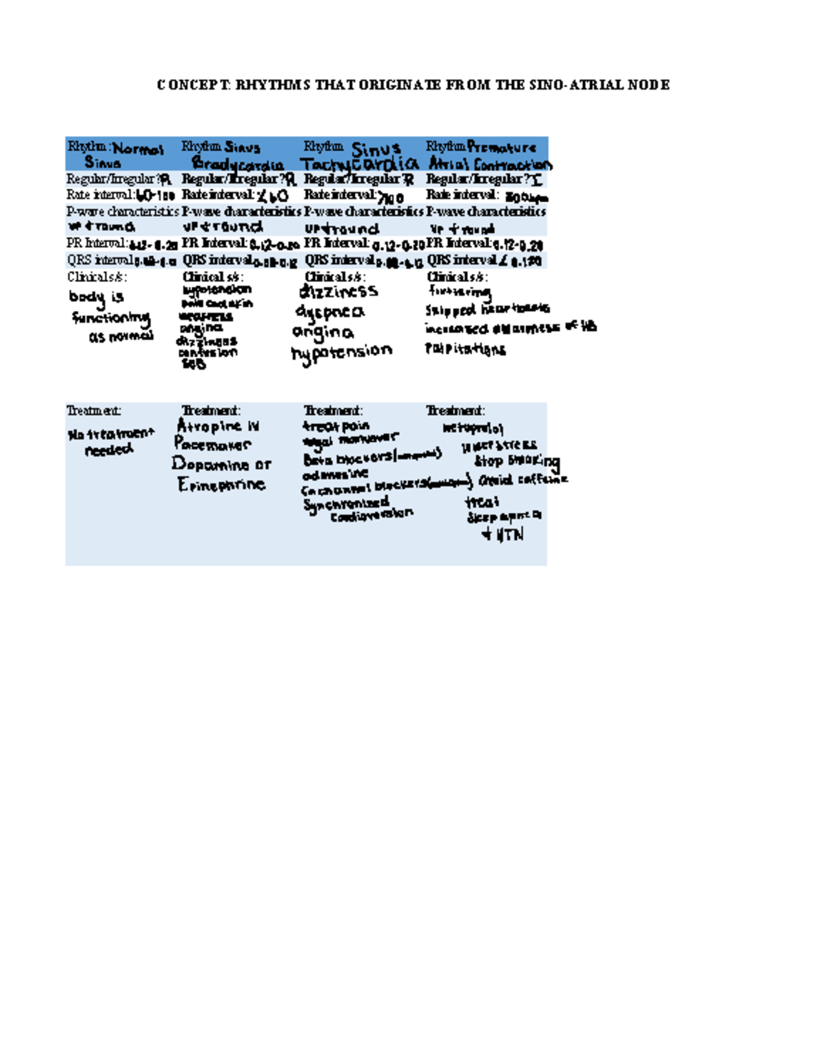 Week 2 Concept Maps - Respiratory ALT's - CONCEPT: RHYTHMS THAT ...