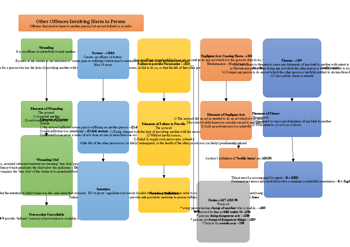 Offences Involving Harm to Persons Mind map - Other Offences Involving ...