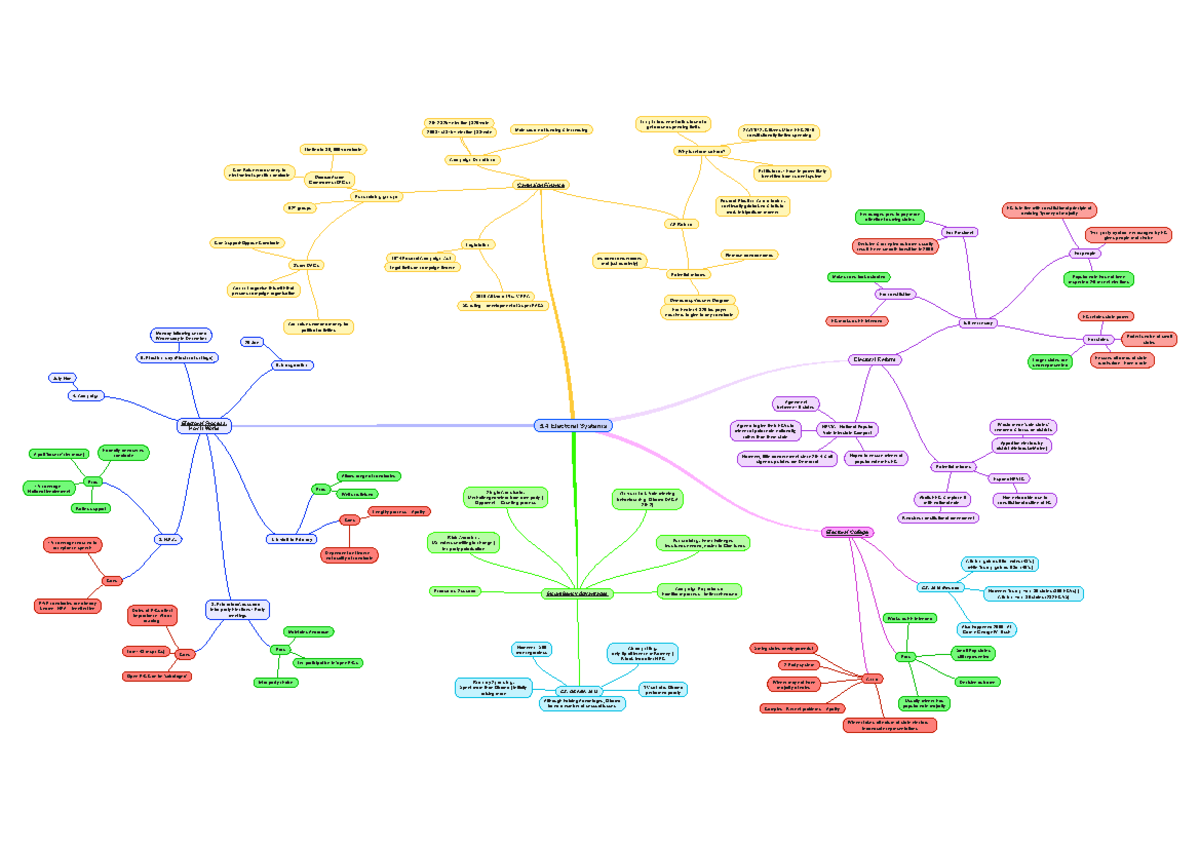 Edexcel Politics Electoral Systems Paper 1 - Electoral Process. 5 ...
