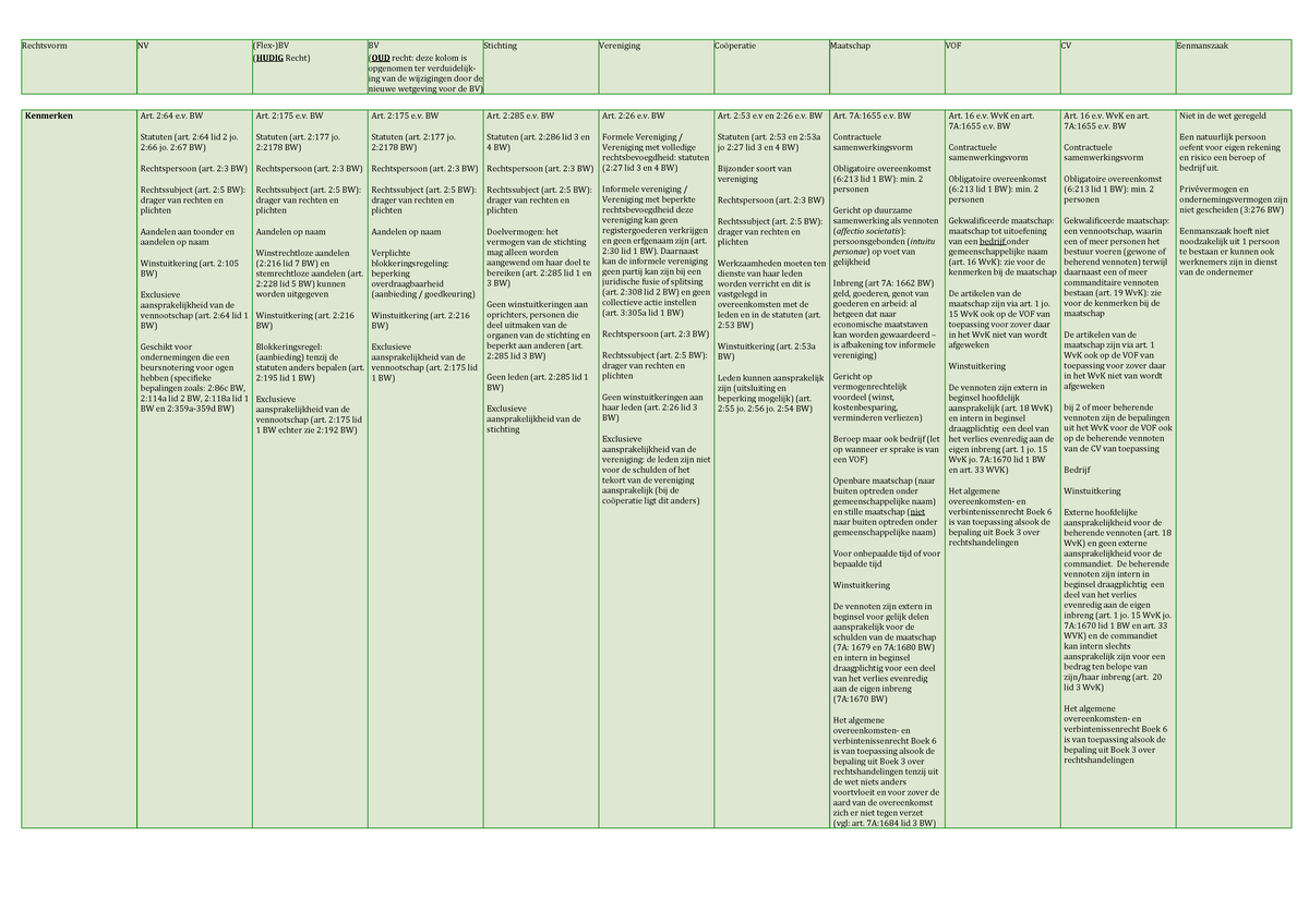 schema rechtsvormen kenmerken - Rechtsvorm NV (Flex-)BV (HUDIG Recht ...