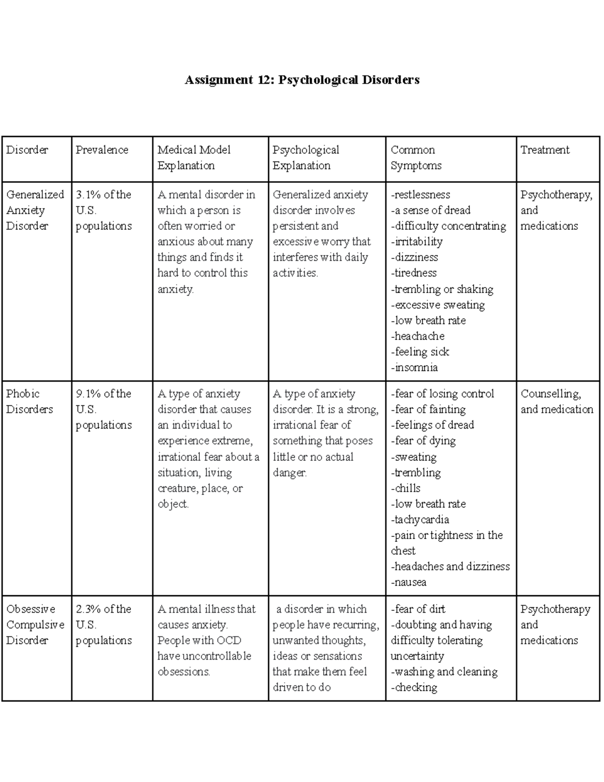psychological disorder - Assignment 12: Psychological Disorders ...