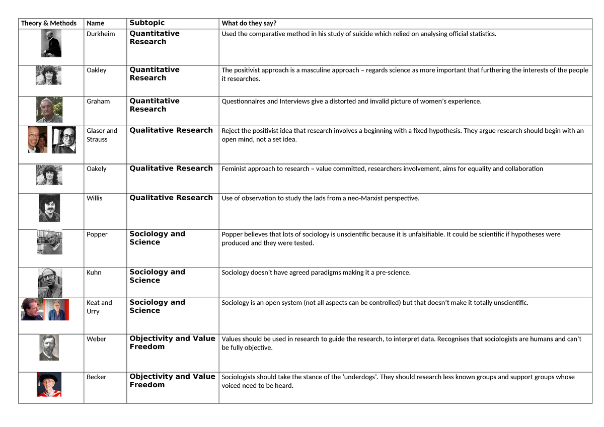 Theory AND Methods Sociologists - Theory & Methods Name Subtopic What ...