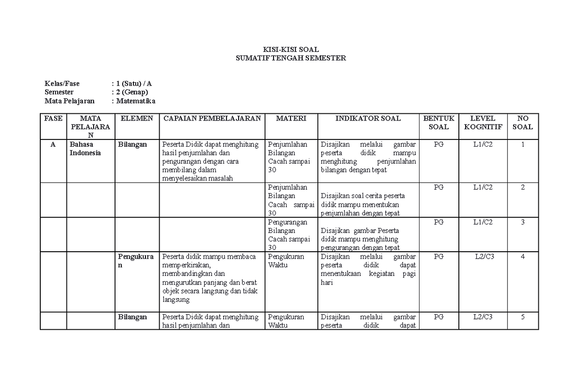KISI mtk SOAL STS Genap - KISI-KISI SOAL SUMATIF TENGAH SEMESTER Kelas/Fase : 1 (Satu) / A ...