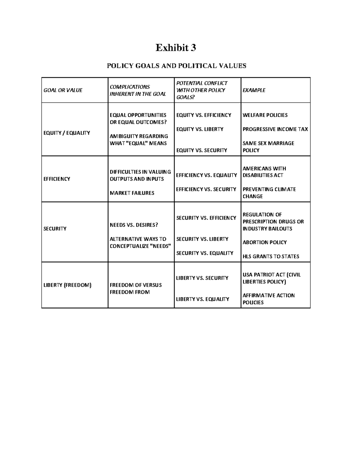 Week 4 exhibit - Lecture notes 1 - Exhibit 3 POLICY GOALS AND POLITICAL ...