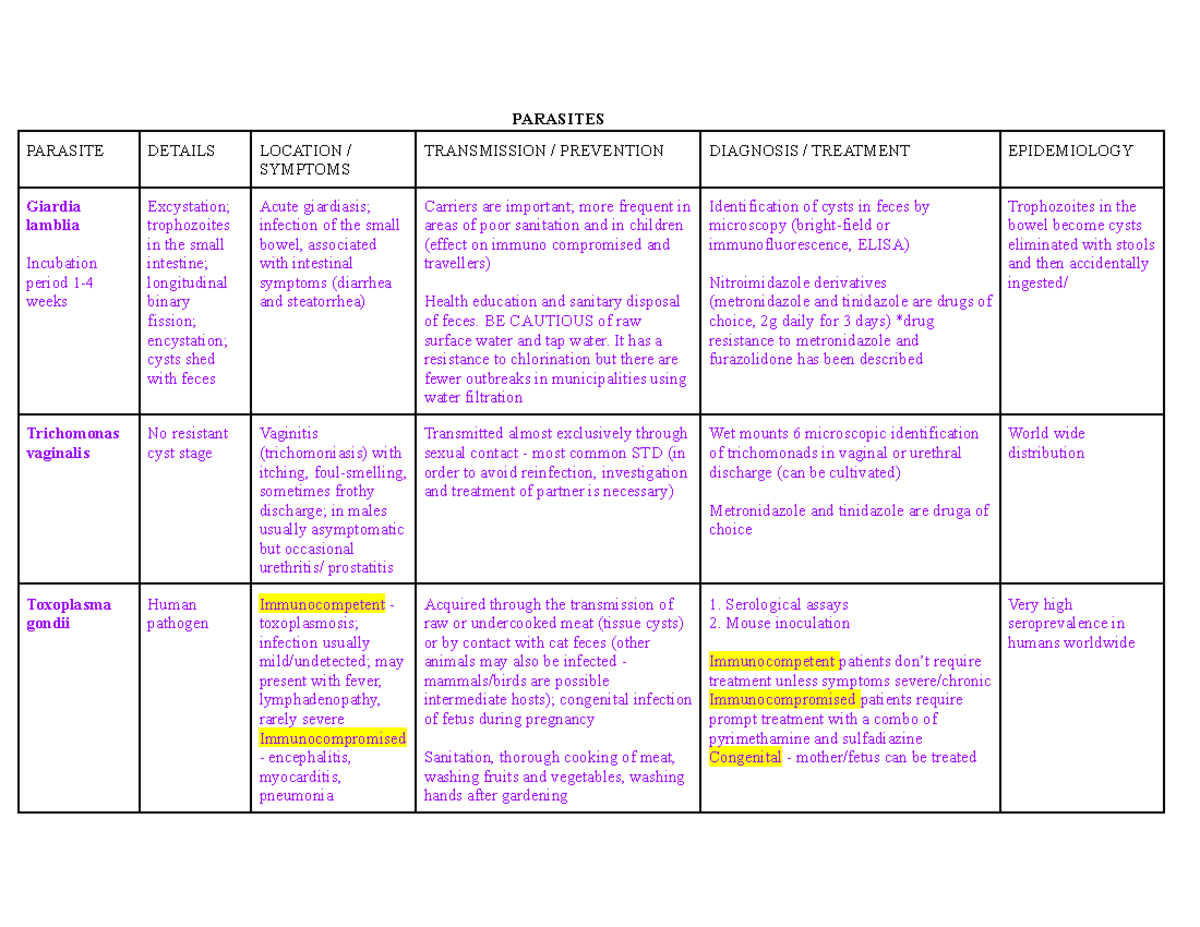 Lecture 6 Parasite Summary Chart - HSS1100 - uOttawa - Studocu