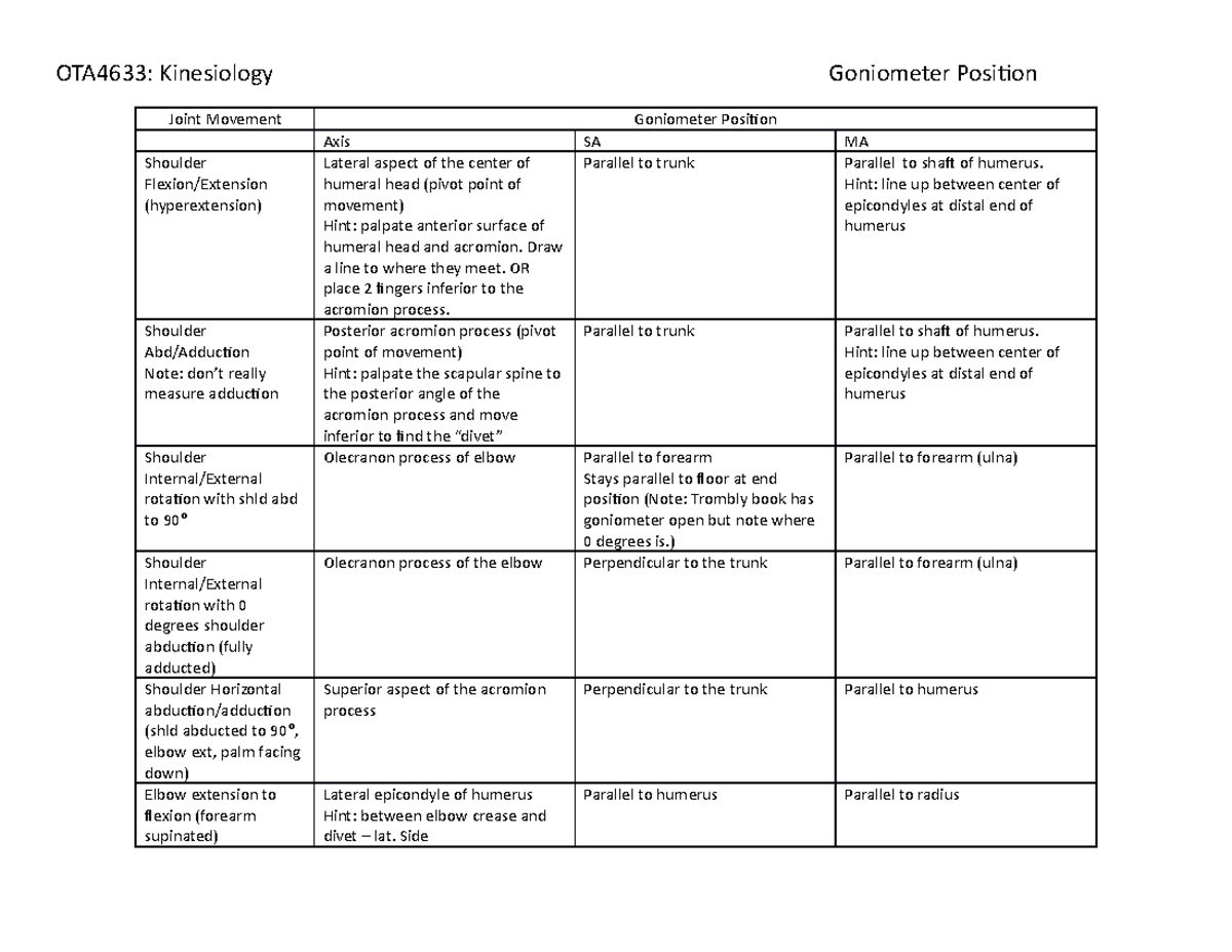 505 Goniometer Position table - OTA4633: Kinesiology Goniometer Posiion ...