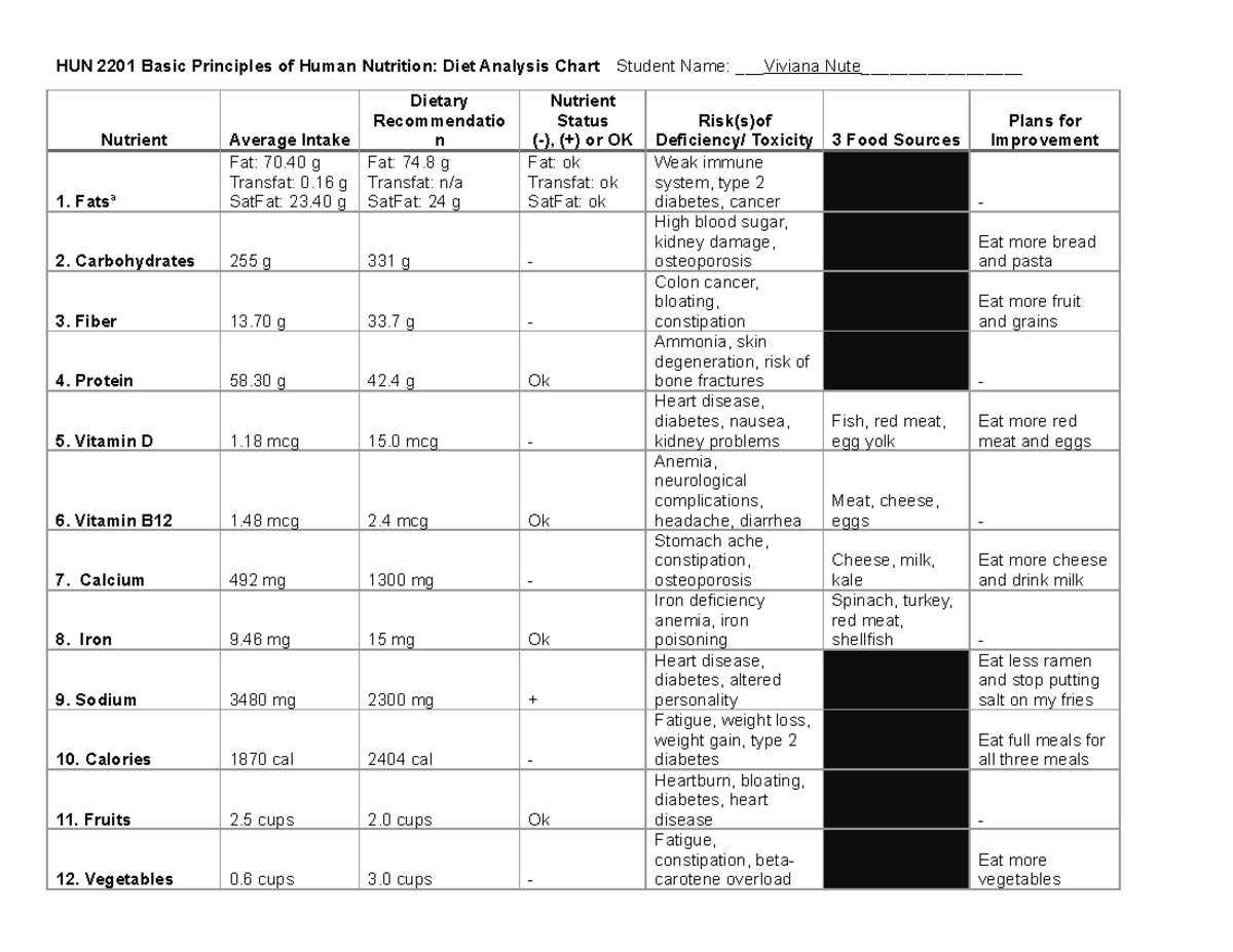 Diet Analysis Chart Fall 2021 - HUN 2201 Basic Principles of Human ...