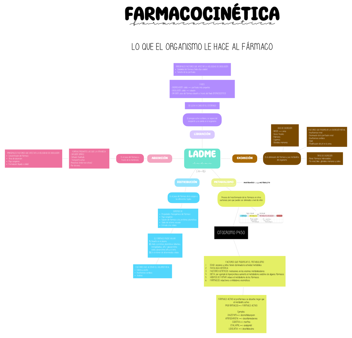 FarmacocinéTICA-EMG - LADME ####### LADME DISTRIBUCIÓN LIBERACIÓN ...