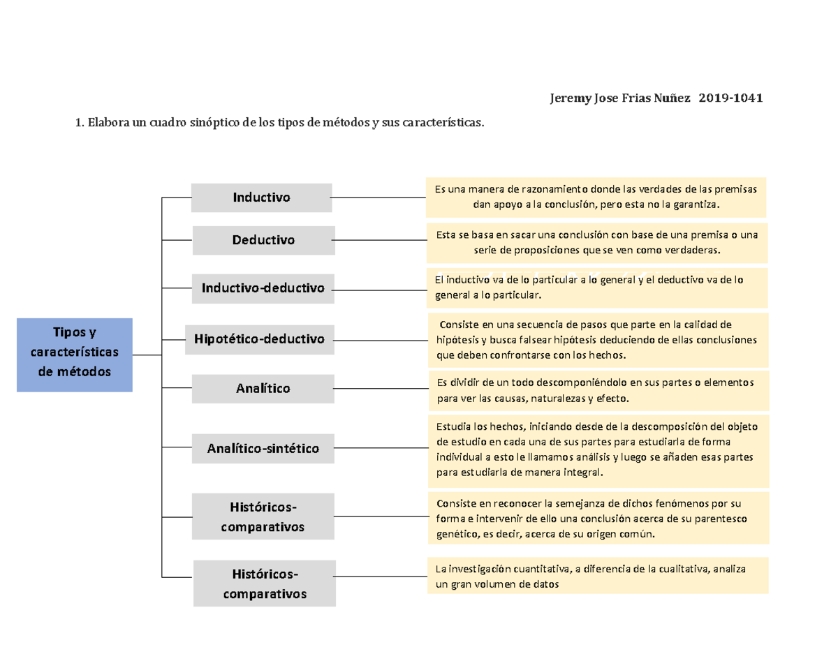 Tipos de Metodos - Jeremy Jose Frias Nuñez 2019 - 1041 1. Elabora un ...