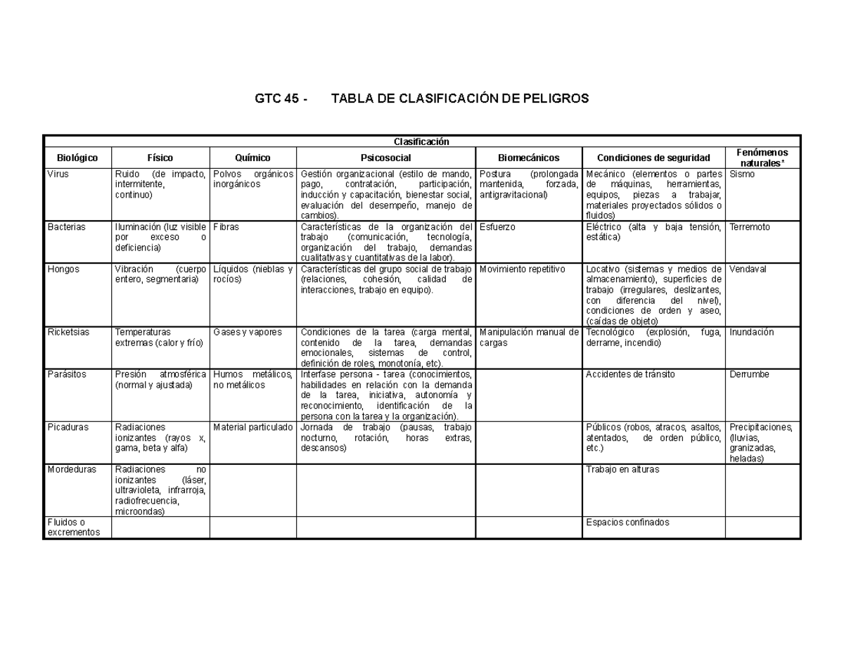 Anexo A GTC 45 - GTC 45 salud y seguridad en el trabajo - GTC 45 - TABLA DE CLASIFICACIÓN DE ...