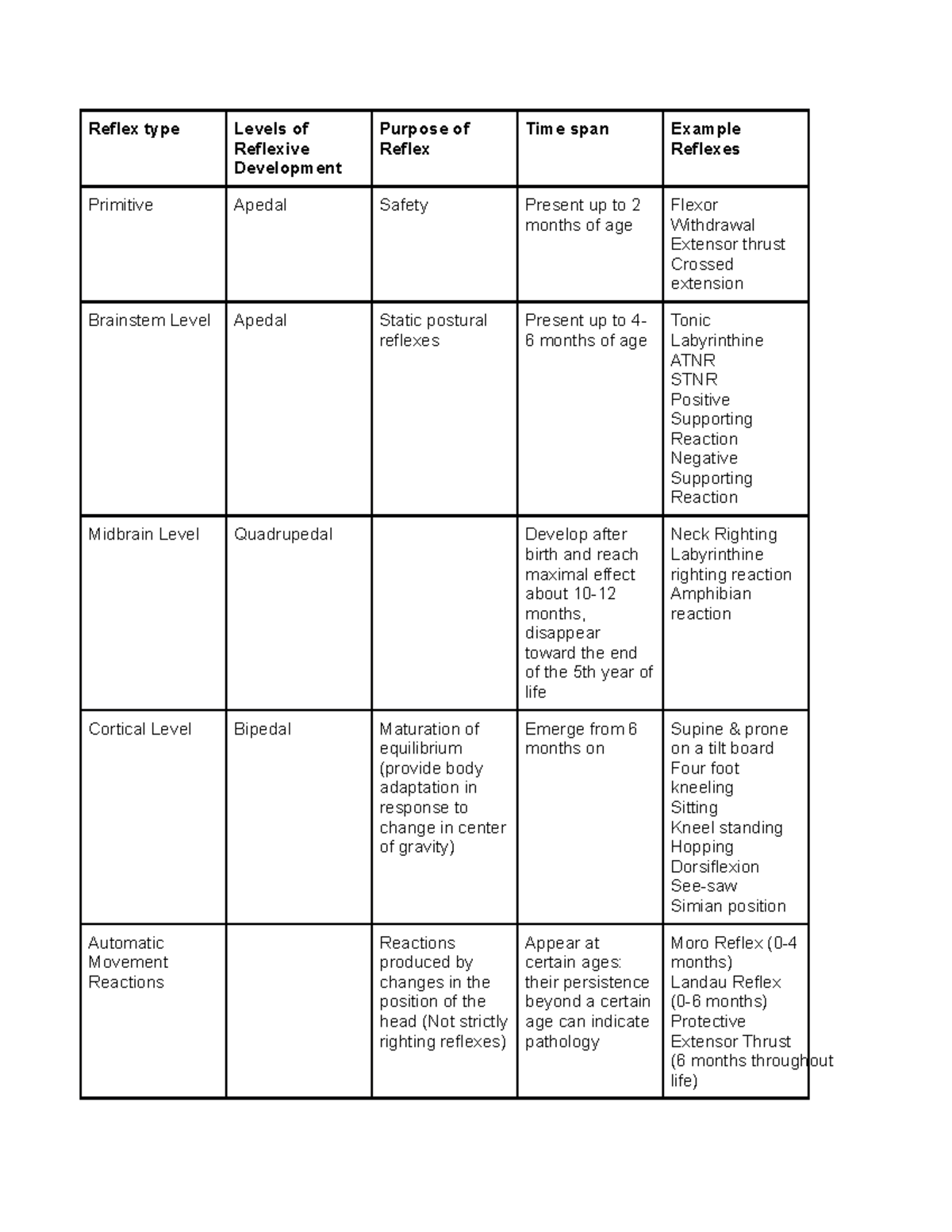 Helpful Neruo Tables - Neuro table of the entire semester - Reflex type ...