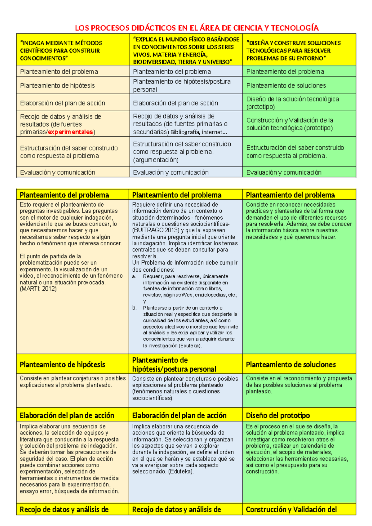 Matriz Procesos Didácticos Cy T - LOS PROCESOS DIDÁCTICOS EN EL ÁREA DE ...