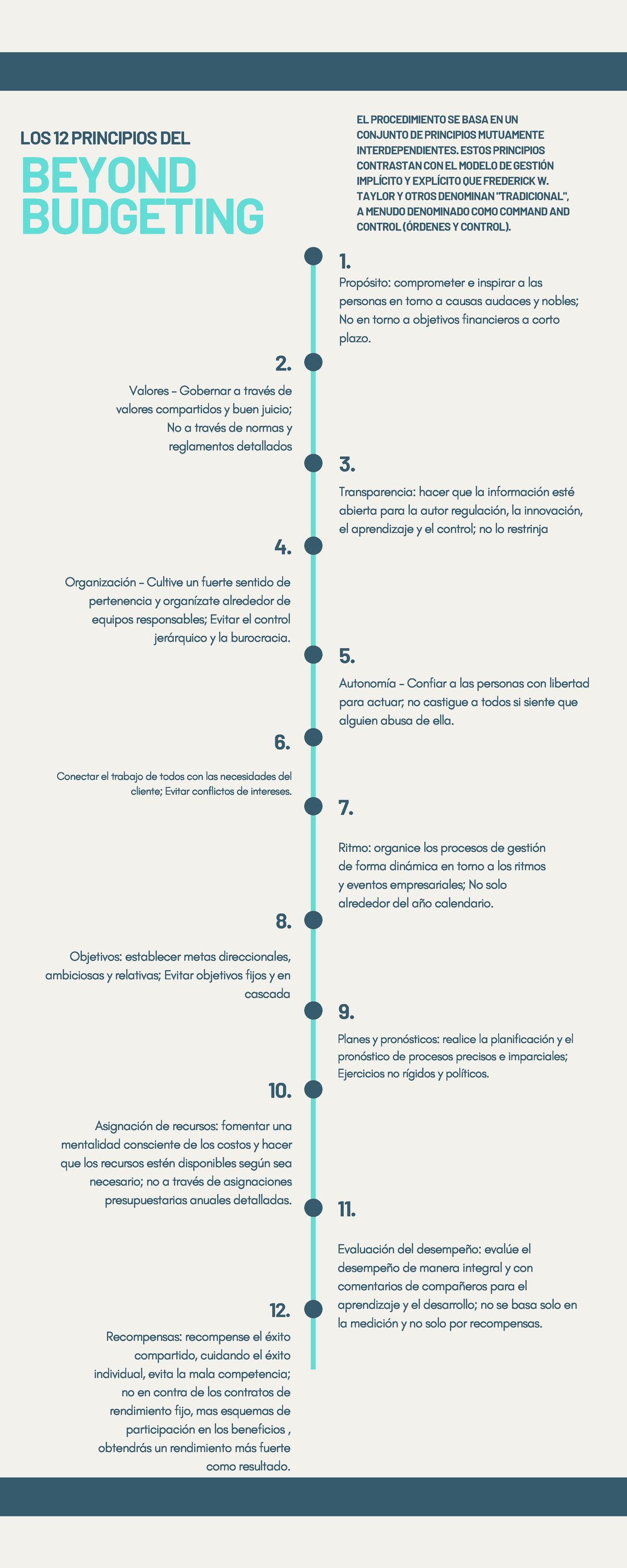 Infografía de lista 12 principios Beyond Budgeting - 1. 3. LOS 12 ...