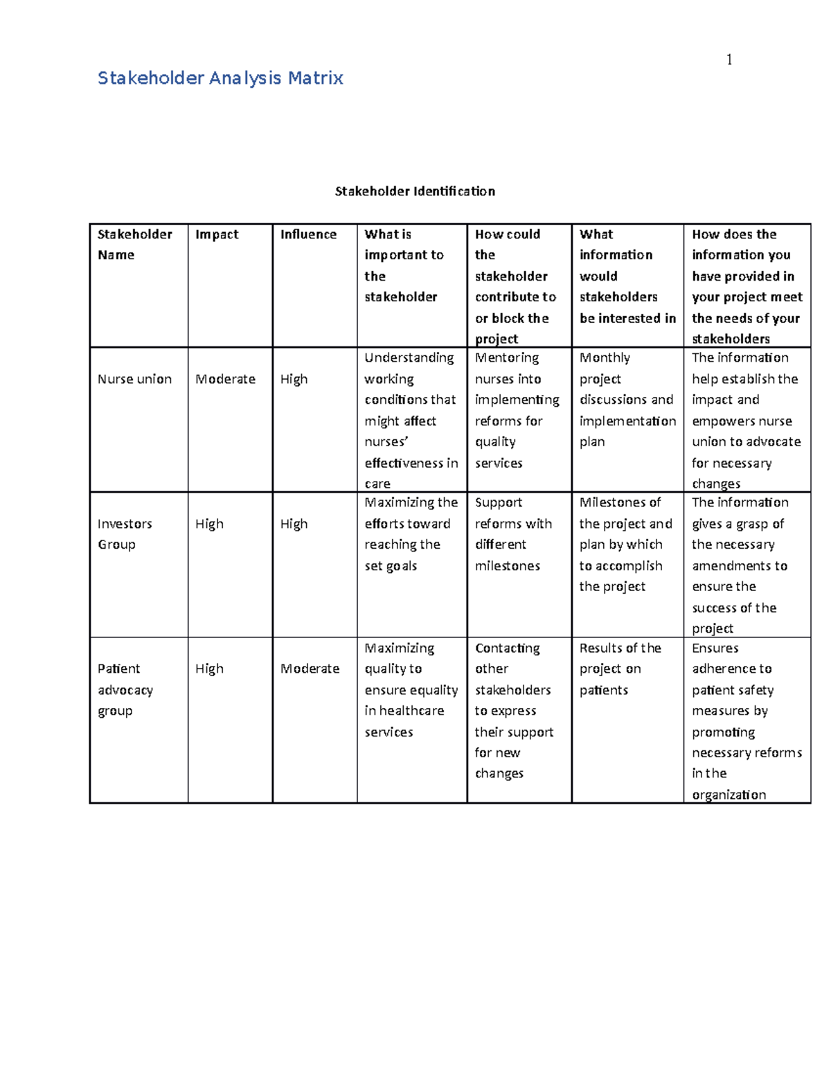 Stakeholder Analysis Matrix - HCM320 - SNHU - Studocu