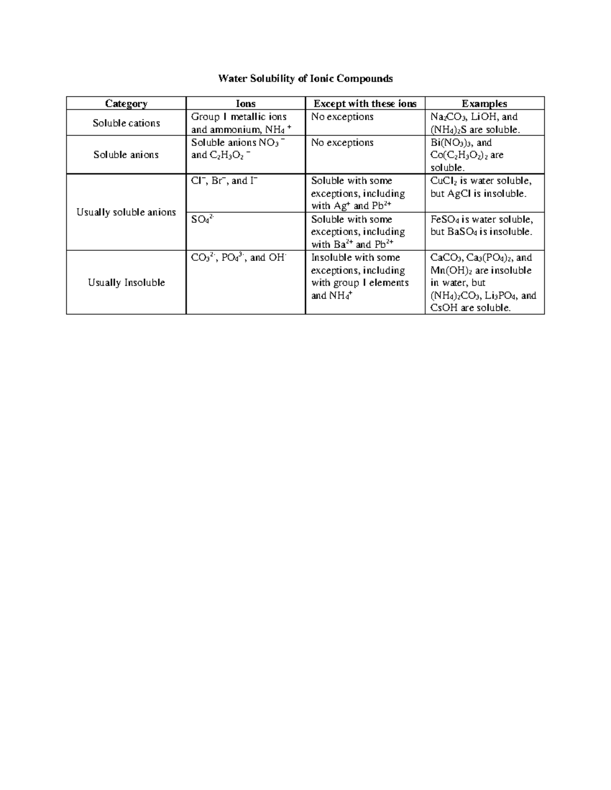 Water Solubility of Ionic Compounds - Water Solubility of Ionic ...