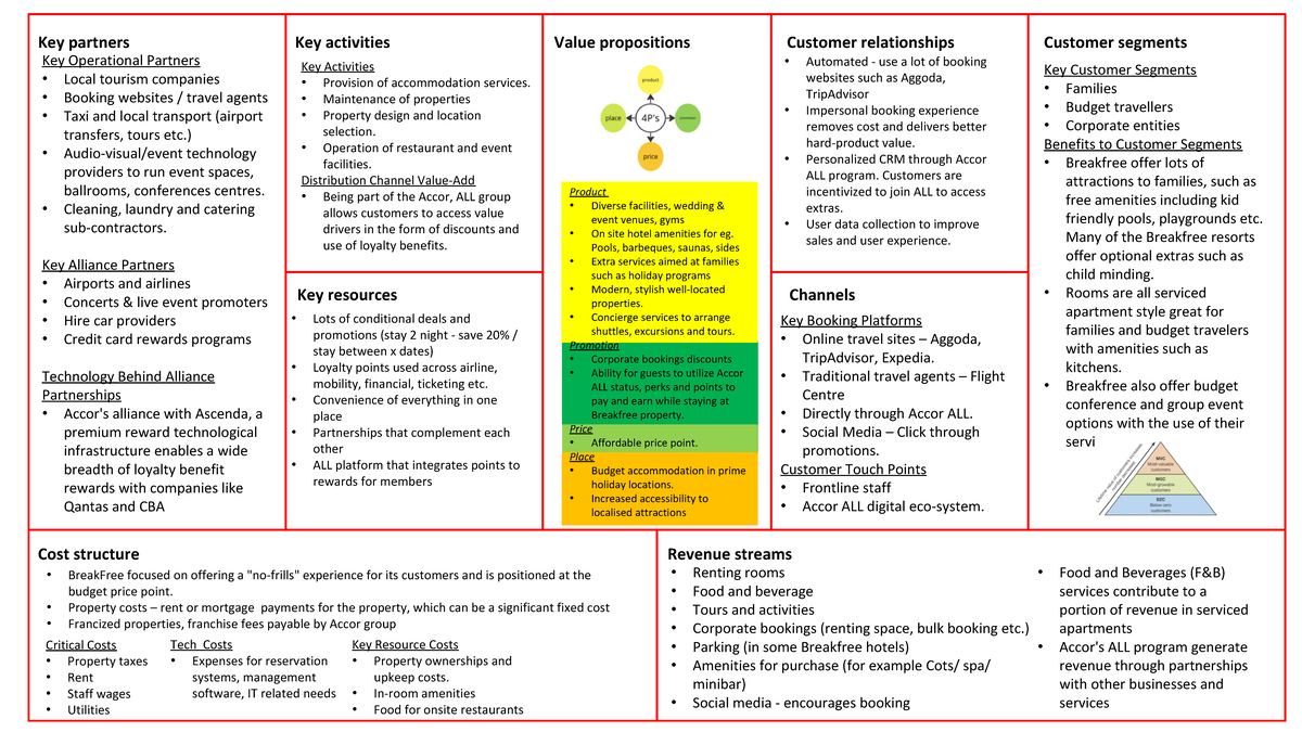 Business Model Canvas - BMC - Key partners Cost structure Key ...