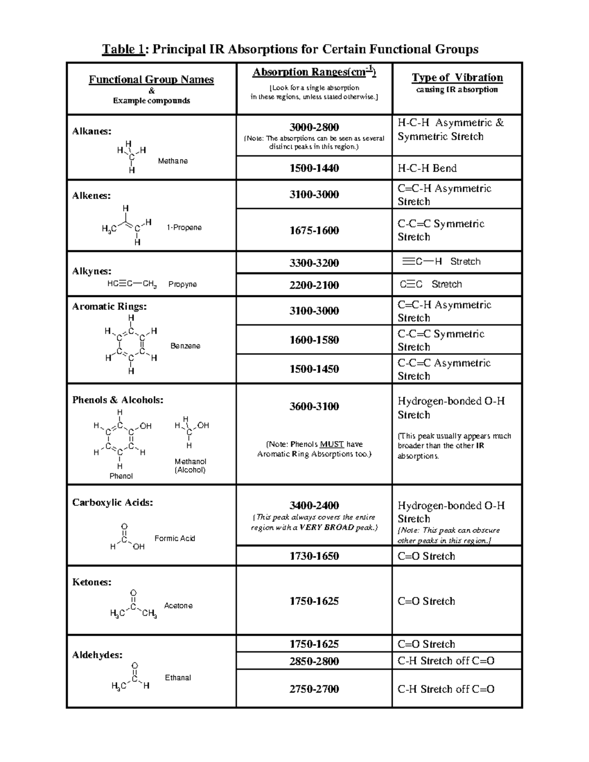 IR Lit Value Table - Table 1: Principal IR Absorptions for Certain ...