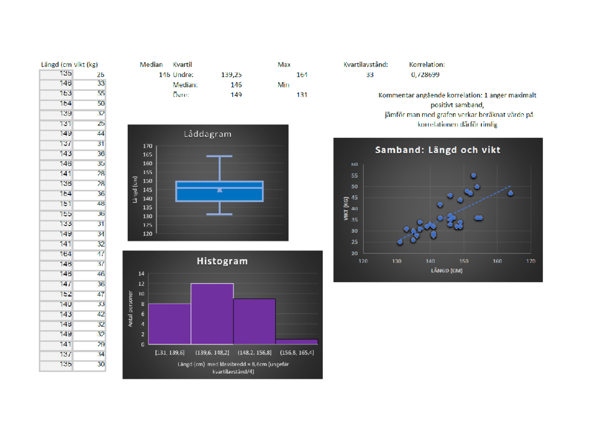 Uppgift 1 histogram - Längd (cm vikt (kg) Median Kvartil Max ...