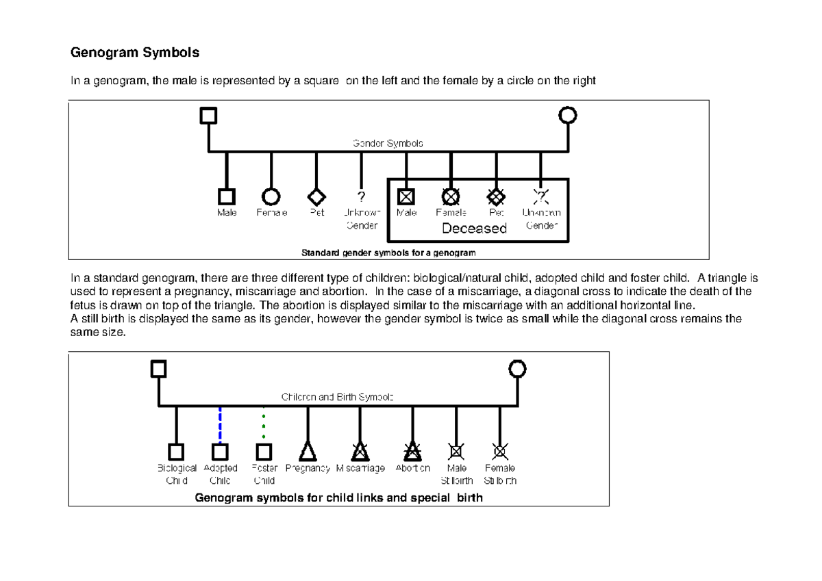 Genogram Detailed - sasa - Genogram Symbols In a genogram, the male is ...