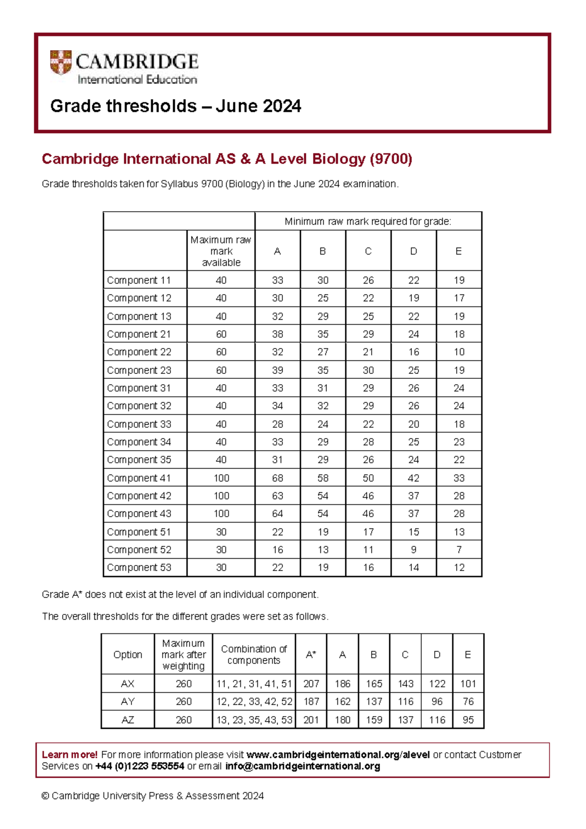 715949 biology 9700 june 2024 grade threshold table - Learn more! For ...