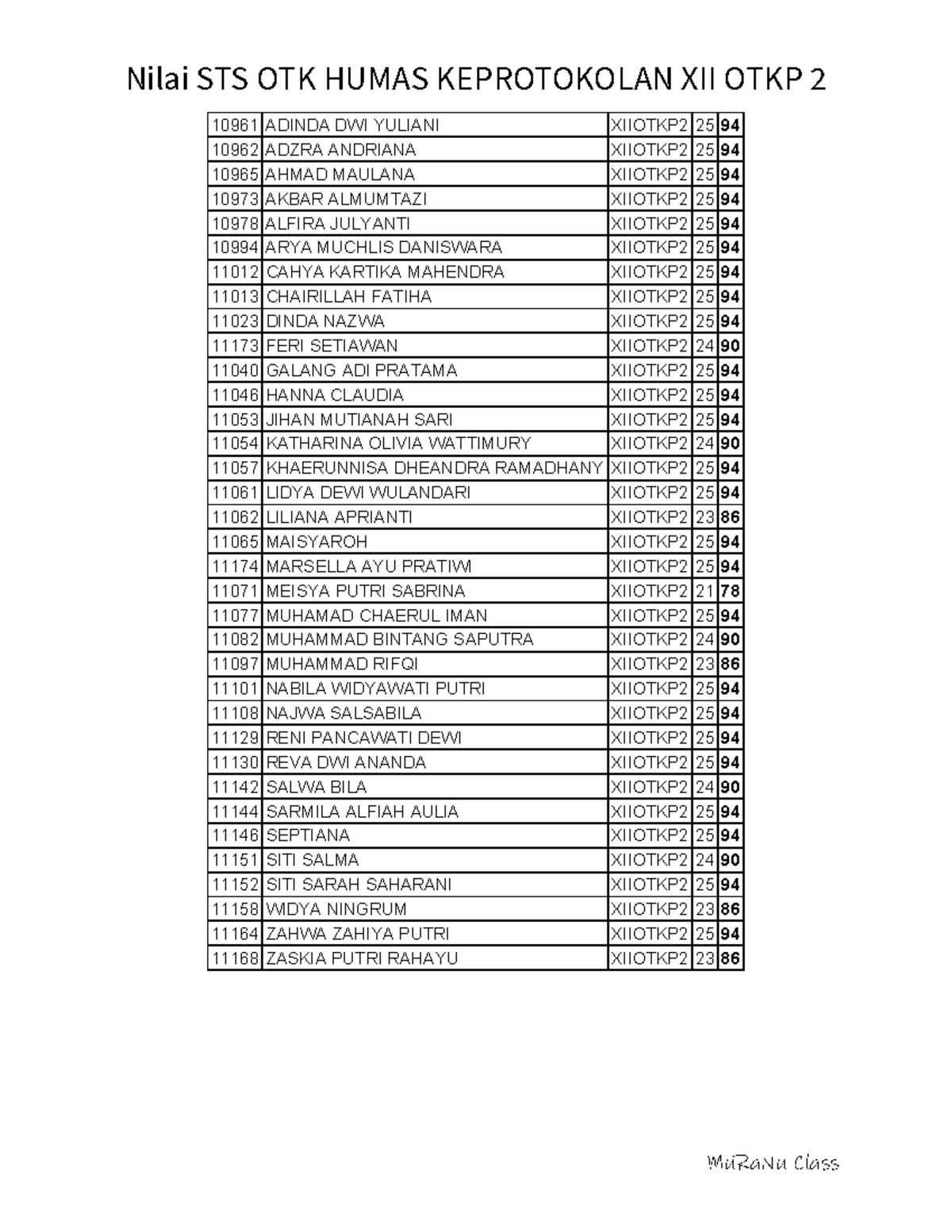 Nilai sts humprot xii otkp 2 - MuRaNu Class Nilai STS OTK HUMAS KEPROTOKOLAN XII OTKP 10961 ...