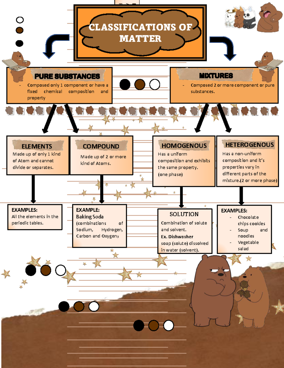 Classifications of matter - Composed only 1 component or have a fixed ...