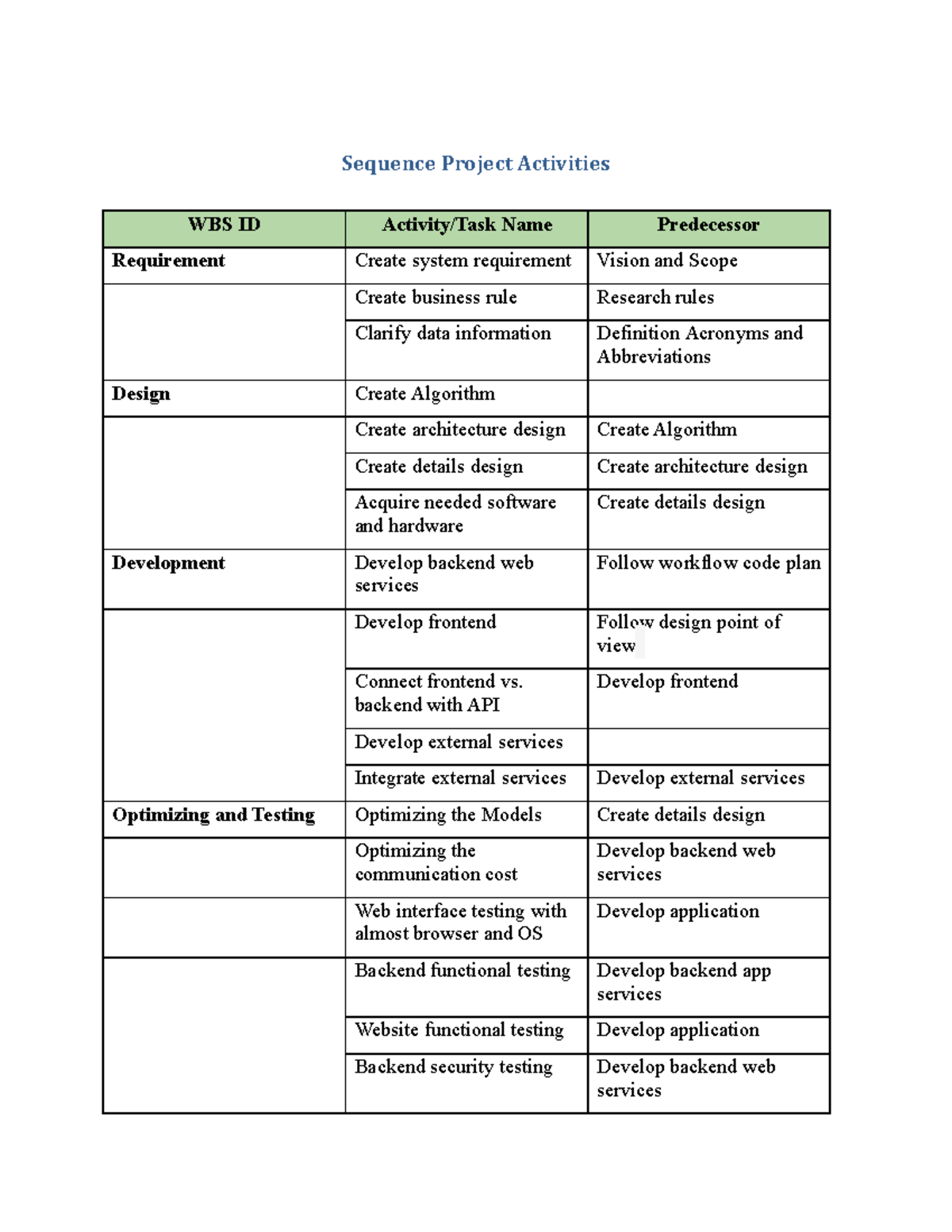 Sequence Project Activities - backend with API Develop frontend Develop ...