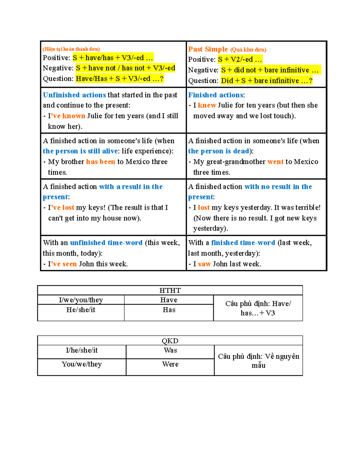 Tài lịuuu - Study hard - (Hiện tại hoàn thành đơn) Positive: S + have ...