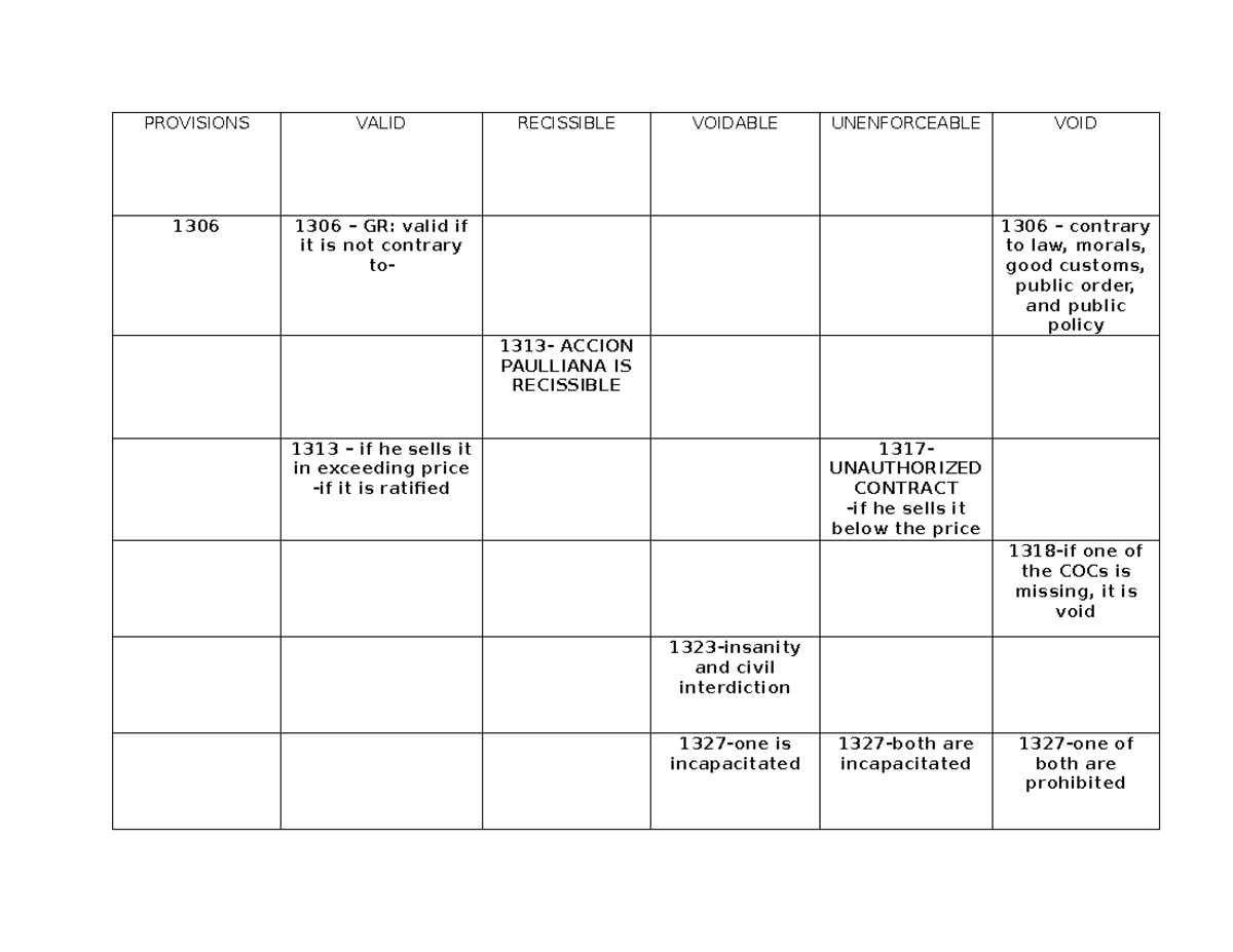 Contract-table - Summary The Law on Obligations and Contracts ...