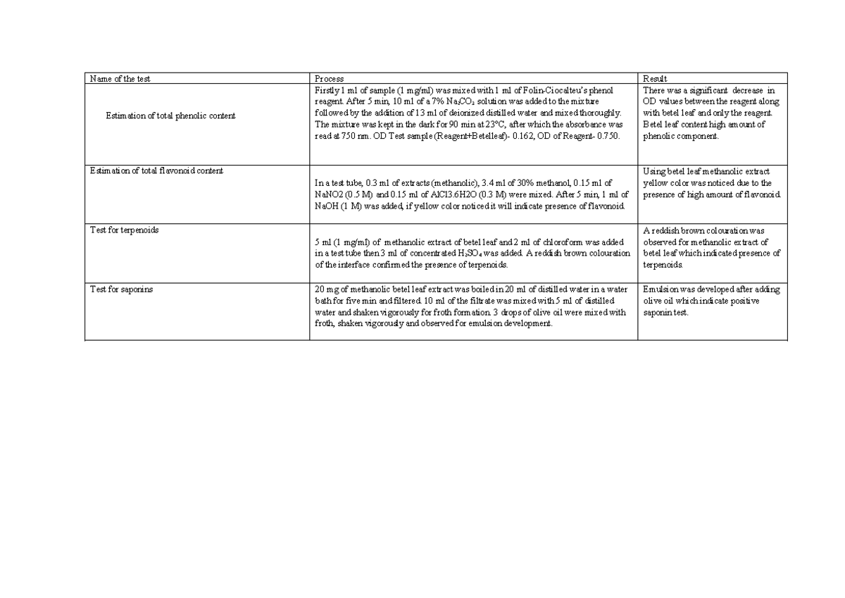 Chemical chert - Name of the test Process Result Estimation of total ...